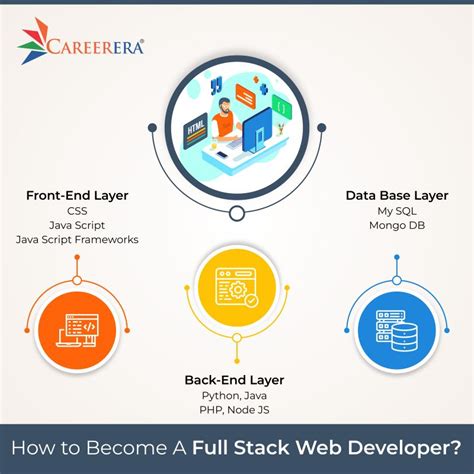 Fullstack Fullstackdevelopment Fullstackprogram