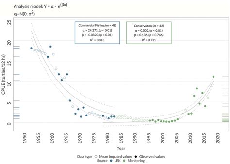 Trends In Catch‐per‐unit‐effort Cpue For 1952−2018 Using Multiple Download Scientific Diagram