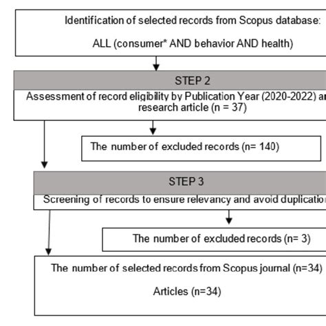 Stages And Selection Article Process Download Scientific Diagram