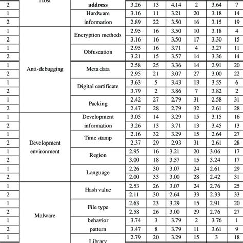 Comparison Of Attacker And Analyst Delphi Means Download Scientific Diagram