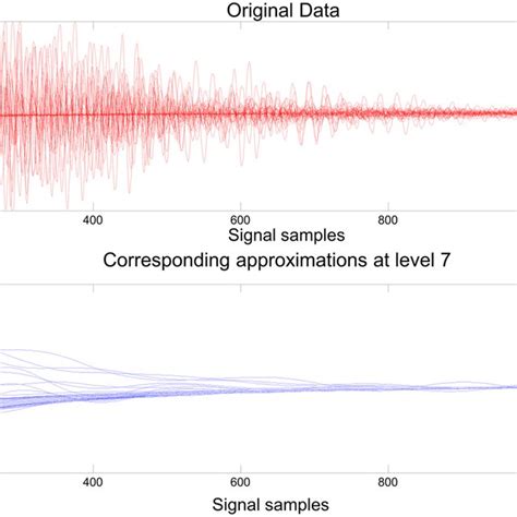 Original Signals Upper Panel And Wavelet Decomposition Approximations