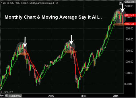 These Monthly Stock Charts Say It All Gold Eagle