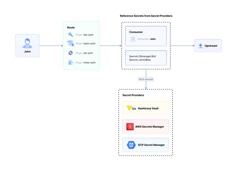 Secret Providers Apisix And Api7 Api Gateway Docs