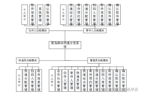 计算机毕设ssm菜鸟驿站快递分发系统的设计与实现igm259 独有（附源码） 设计快递站网络系统 csdn博客