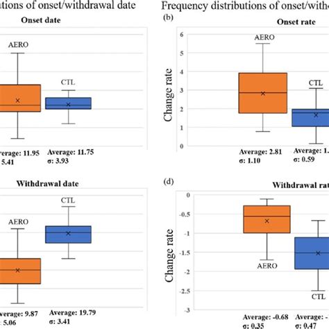 Frequency Distributions Of India Monsoon Onset And Withdrawal Dates A Download Scientific