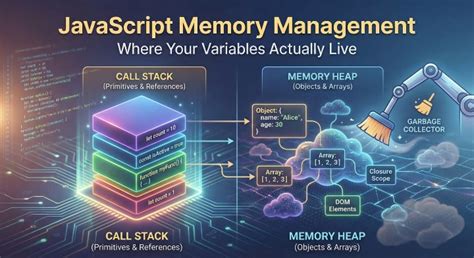 Memory Management In Javascript Where Your Variables Actually Live