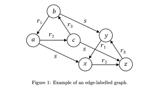 Solved CS T Z Figure Example Of An Edge Labelled Chegg