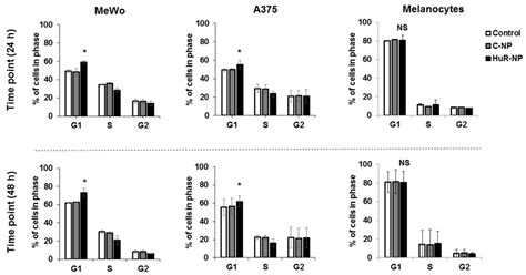 Hur Np Treatment Induced G1 Phase Cell Cycle Arrest In Melanoma Cell