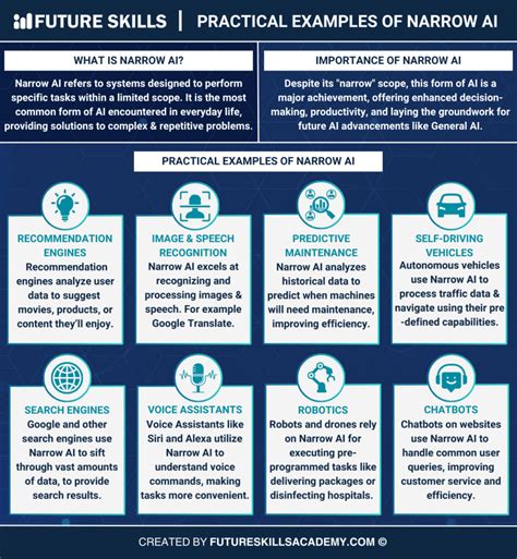 8 Practical Examples Of Narrow Ai Future Skills Academy