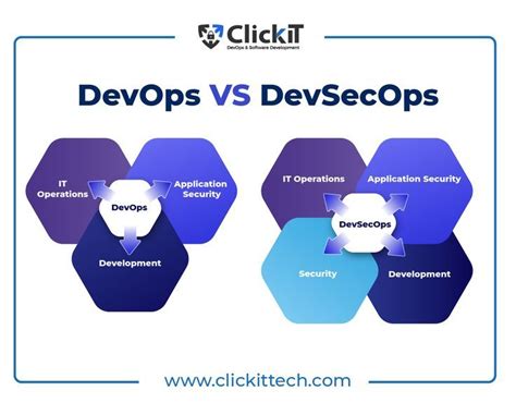 Devops Vs Devsecops Clickit Software Development Development