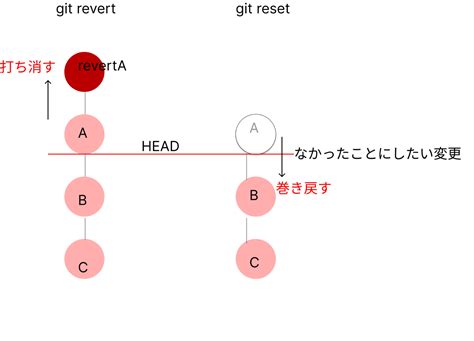 Gitの使い方しくじり先生~こんな使い方はするな~