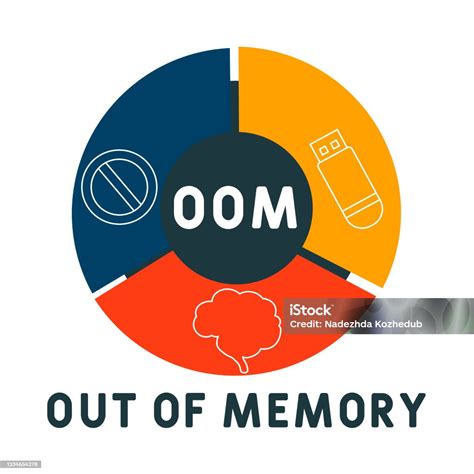 Oom Out Of Memory Acronym Stock Illustration Download Image Now Acronym Business Cpu Istock