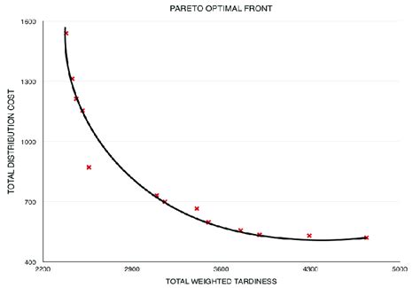 Pareto Optimal Front Download Scientific Diagram