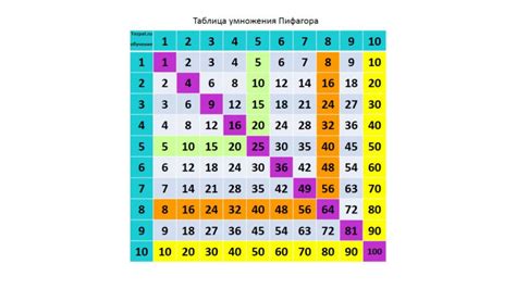 Таблица пифагора картинки для детей