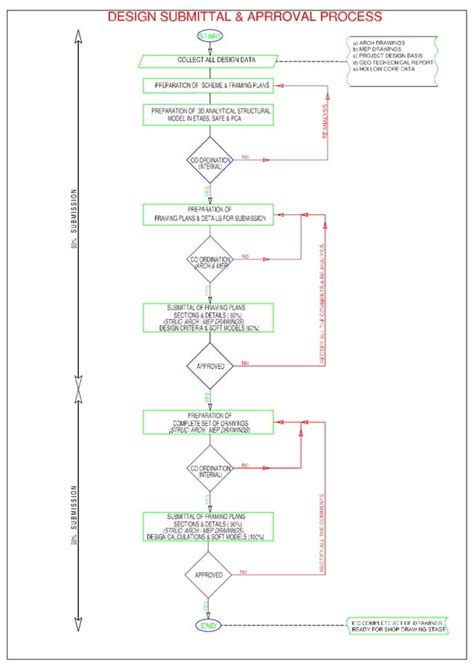 Design Submittal And Approval Process12july16ppt