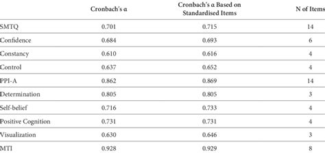 Reliability Statistics For The Smtq Ppi A And Mti Scores Download Scientific Diagram