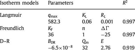 Constant Parameters And Correlation Coefficients Calculated For Various