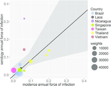 comparison of weighted deming regression of force of infection