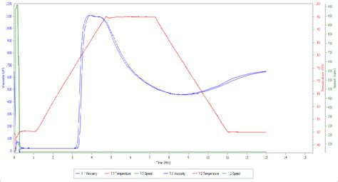 Pasting Properties Of Native Sago Starch Download Scientific Diagram