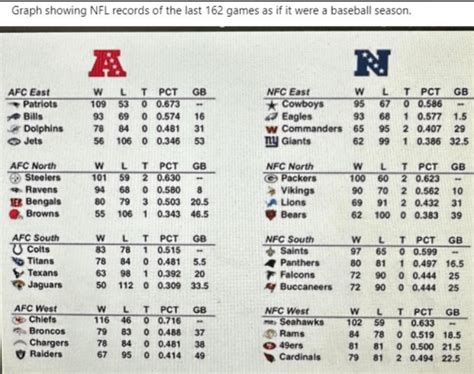 Nfl Team With The Most Wins Over The Past Decade Is I 80 Sports Blog