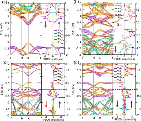 Orbital Projected E K Diagrams And Pdos Without Soc For A Wse 2 W 4