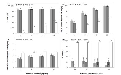 Antioxidant Activity Of Water And Ethanol Extracts From Picnic Apple