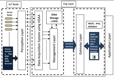 The Proposed Iot Architecture Model Download Scientific Diagram