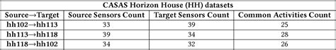 Table 1 From Supervised Heterogeneous Transfer Learning Using Random Forests Semantic Scholar