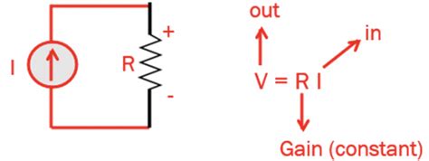Non Linearity And Its Effects In Rf System Rahsoft