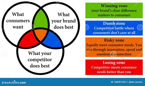 Company Competitor Consumer Stock Illustration Illustration Of