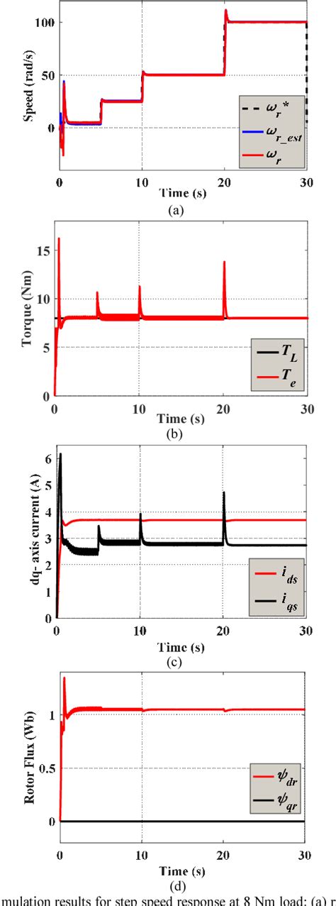 Figure 1 From Sensorless Speed Control Of Induction Motor Drive Using Extended Kalman Filter