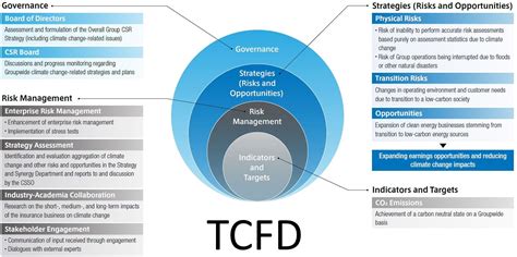 Tcfd Blog