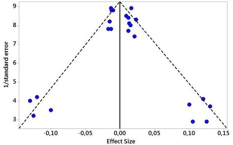 The Symmetric Funnel Plot Does Not Suggest A Risk Of Bias Between The