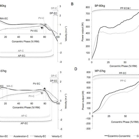 Example Of Differences Between Eccentric Concentric Ec Vs Concentric Download Scientific