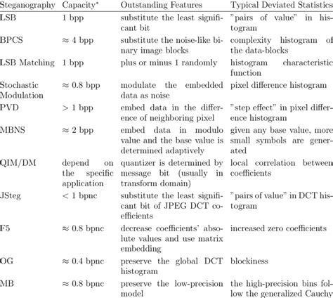 performance of typical steganographic methods download table