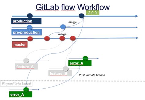 github flow