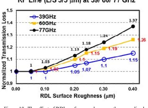 Figure 10 From High Performance High Density Rdl For Advanced Packaging Semantic Scholar