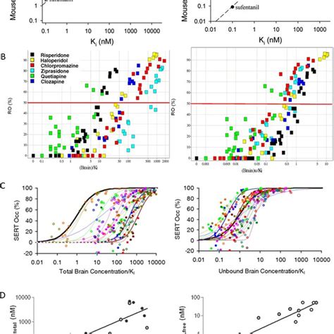 Collated Experimental Evidence Of Estimated Unbound Brain Drug