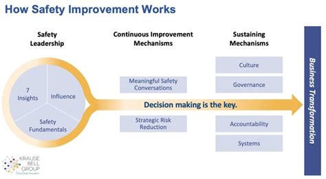 How Safety Improvement Works Part 1