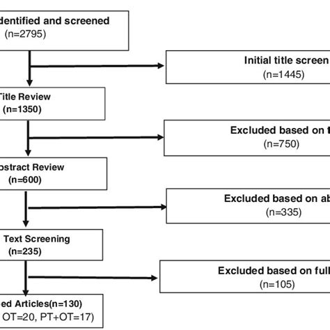 Search And Screen Of Articles Flow Chart Download Scientific Diagram