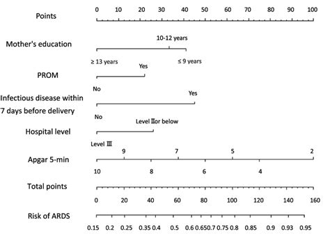 Nomogram For The Perinatal Prediction Of Neonatal Ards Ards Acute