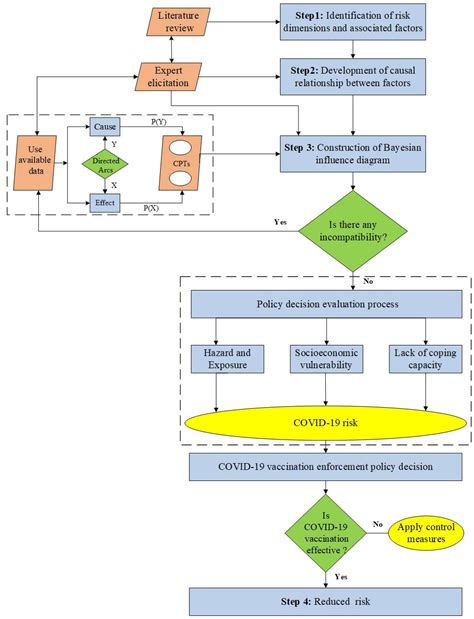 Assessing The Impact Of Risk Factors On Vaccination Uptake Policy