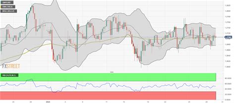 Gbp Usd Price Analysis Oscillates In Trading Range Above 1 2700 Ahead Of Fed Boe Rate Decision