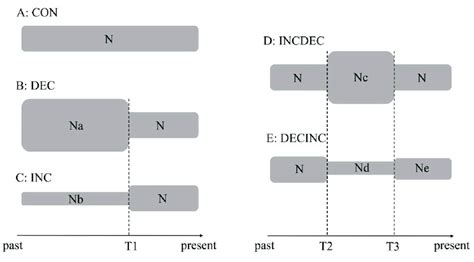 Schematic Representation Of Five Demographic Scenarios For