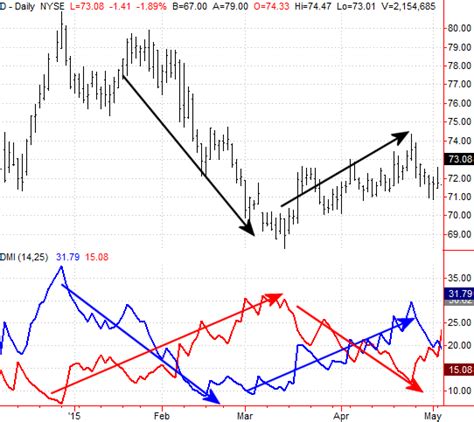 Using Directional Movement Index Dmi Technical Analysis Chart Indicator