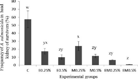 Figure 5 From Effects Of Inactivated Enterococcus Faecalis And Mannan