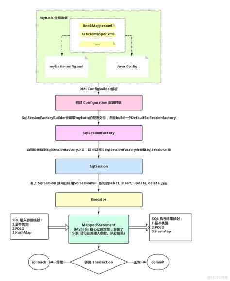 技术架构图集锦（选自《spring Boot 实战开发》） 51cto博客 Spring系统架构图