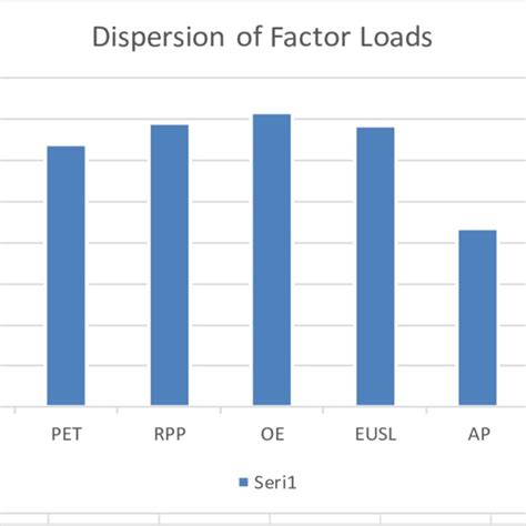 The Dispersion Of The Factor Loads Download Scientific Diagram