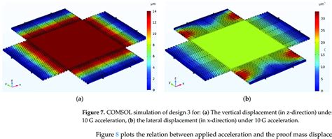 Comsol Simulation Of Design 3 For A The Vertical Displacement In