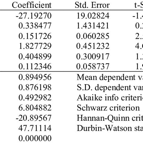 Estimation Results Of Multiple Linear Regression Analysis Download